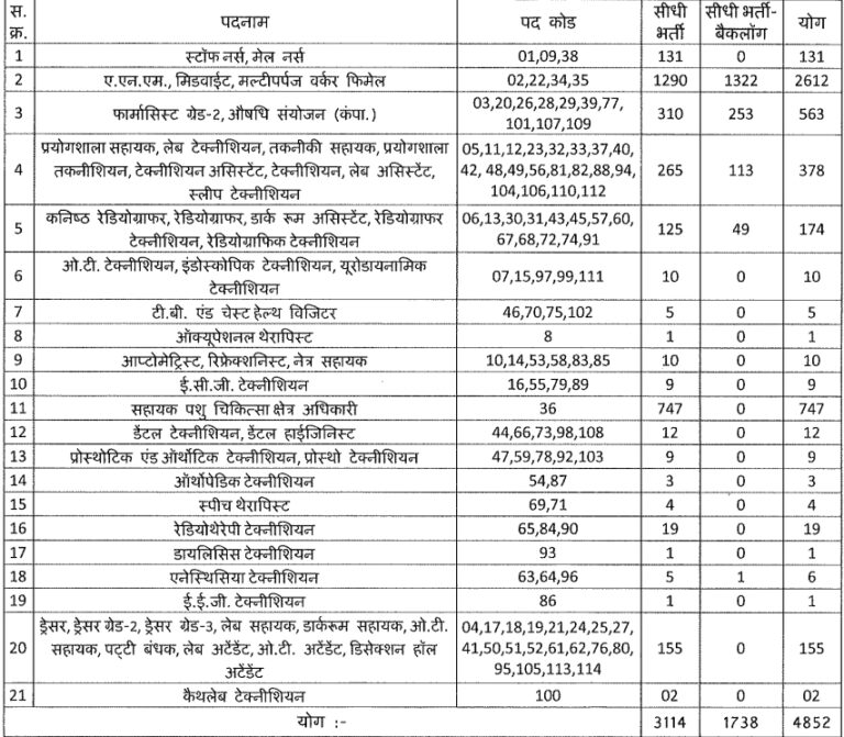 MP Group 5 Vacancy 2023: MP Group 5 Notification, Application Form ...